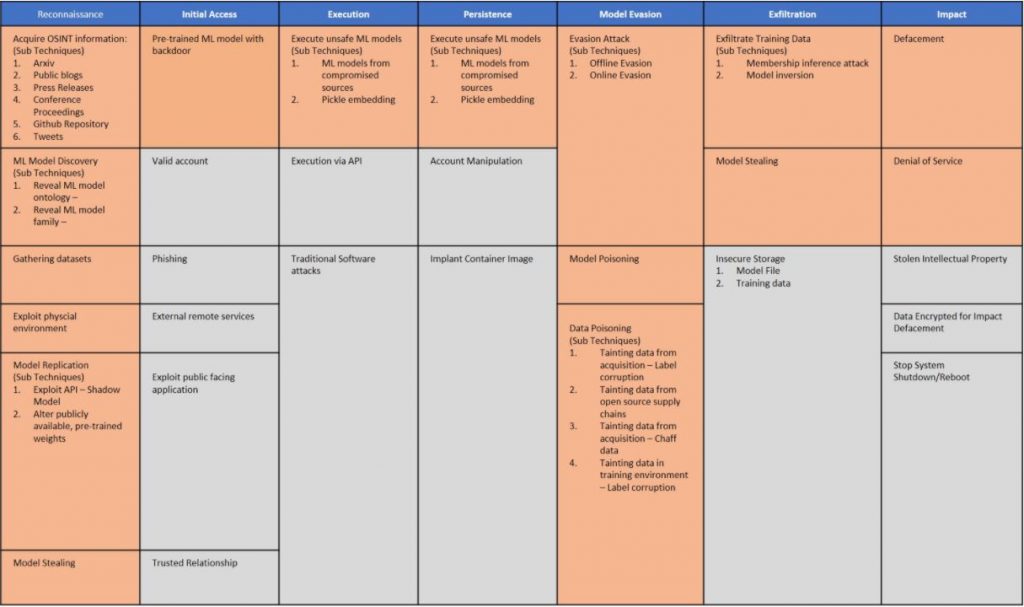 Adversarial ML Threat Matrix: MITRE’s response to threats targeting AI Adversarial ML Threat Matrix: MITRE’s response to threats targeting AI